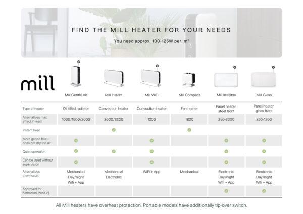 What type of heater should you choose? - Mill