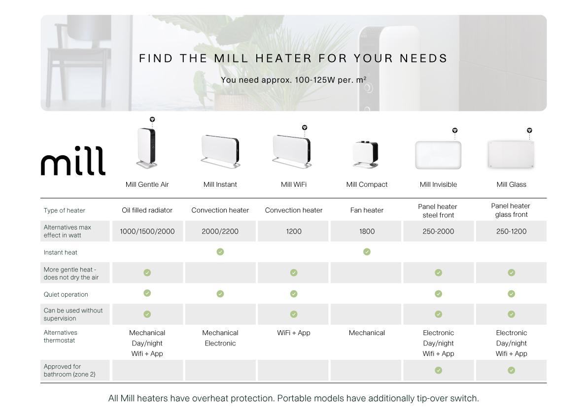 What type of heater should you choose? - Mill